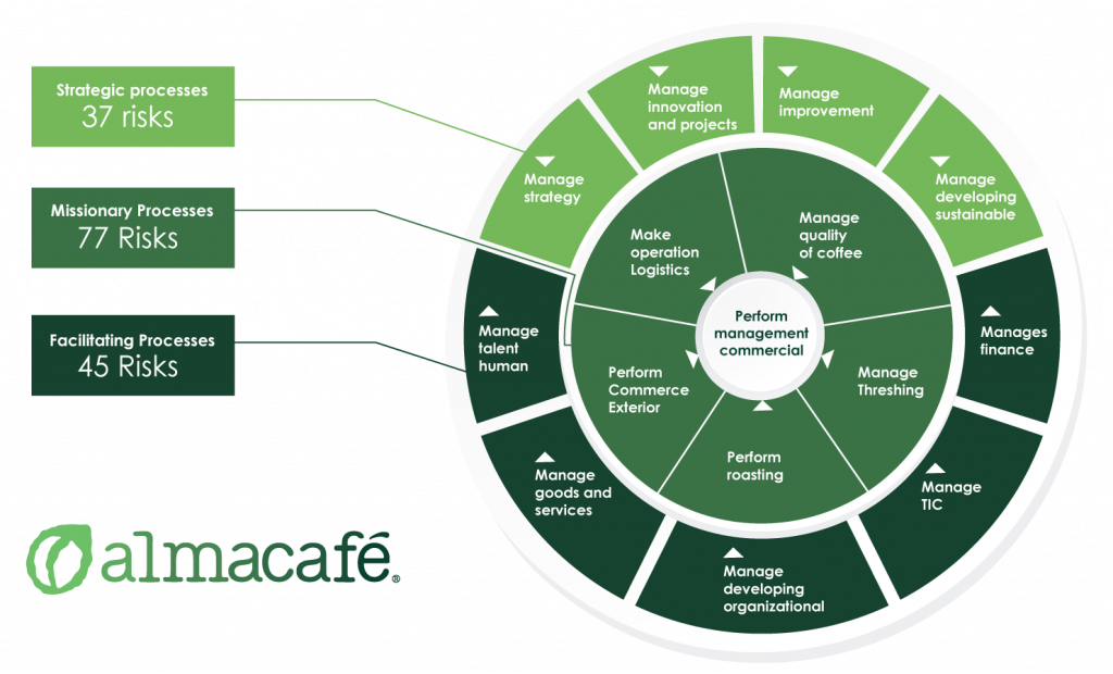 Business Continuity Risk Management | Almacafé